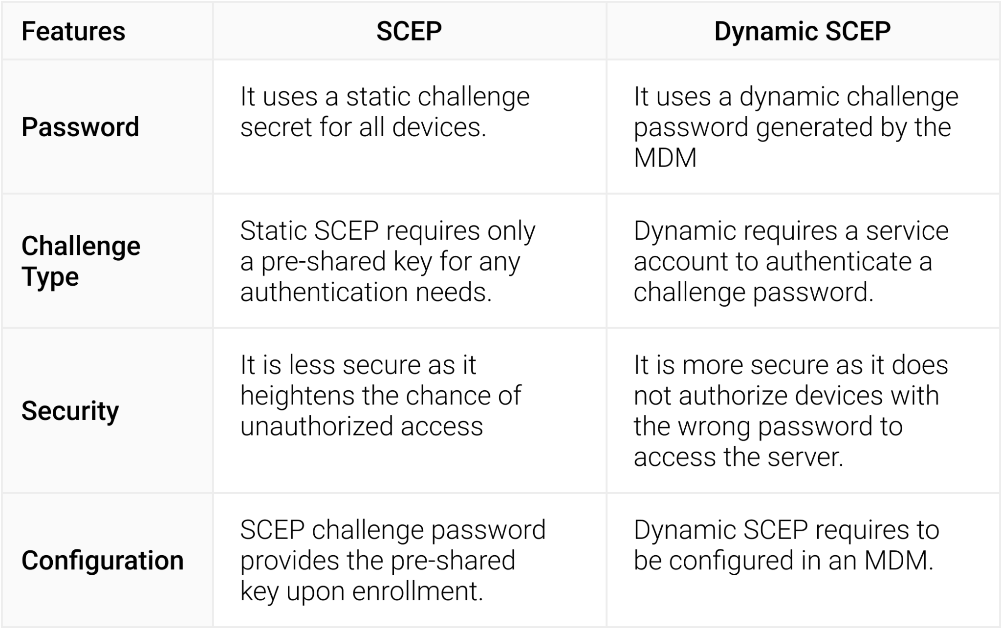 SCEP vs Dynamic SCEP: Securing Certificate Enrollment